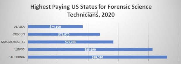 Computer Forensic Schools