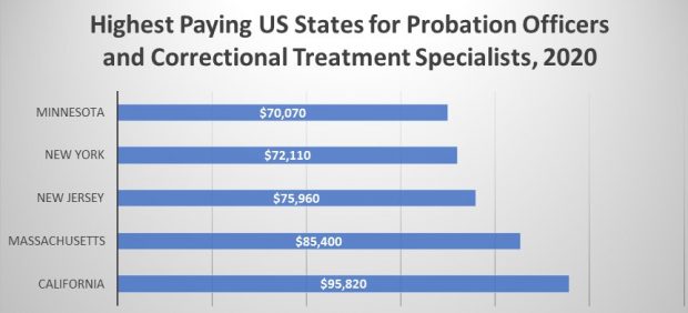 How to Become a Parole Officer in the US