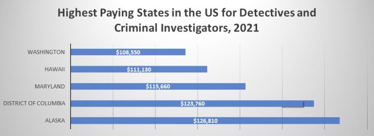 How to Become a Detective in California